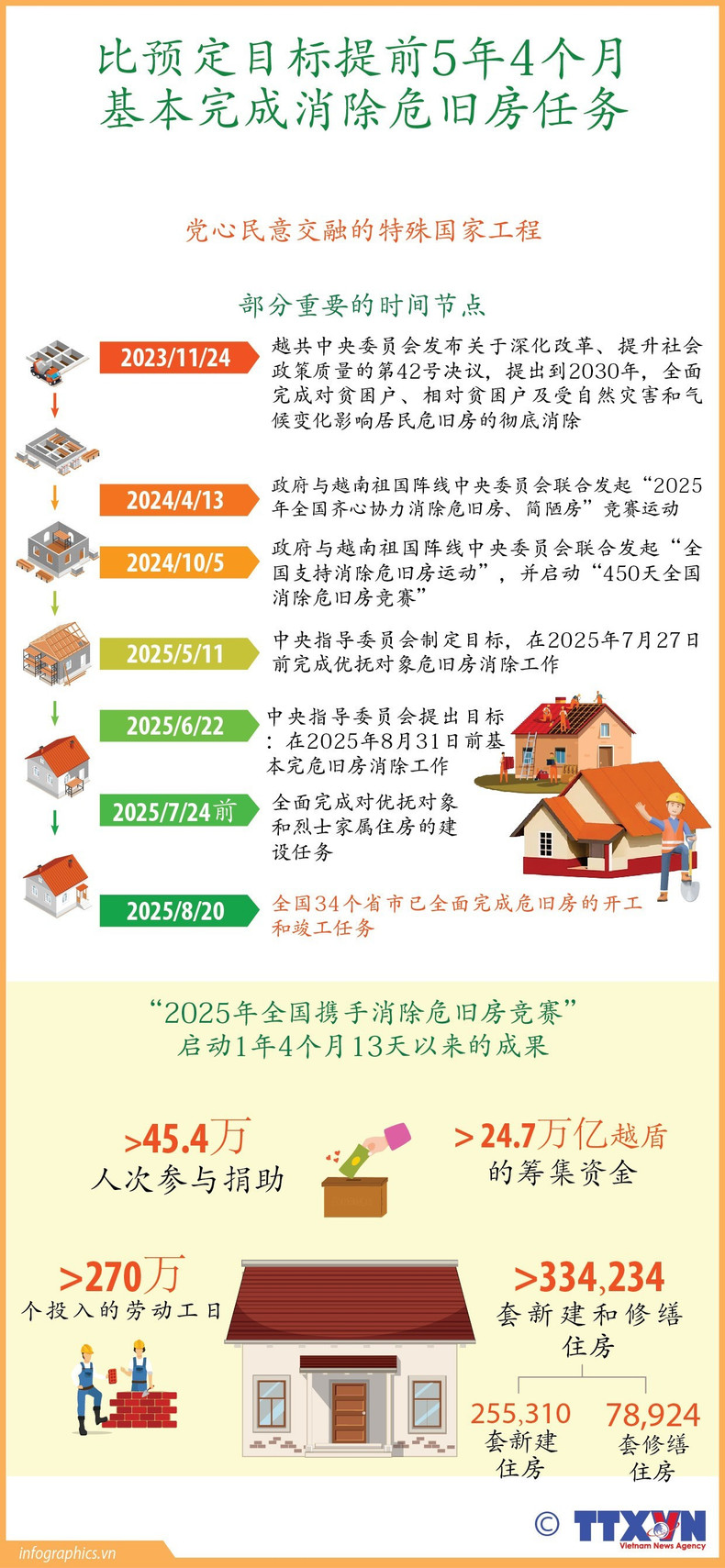 消除危旧房任务比预定目标提前5年4个月完成【图表新闻】 | Nhan Dan Online